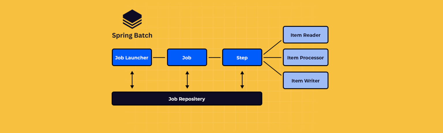 Traitement par Lots avec Spring Batch 5 – SIJO